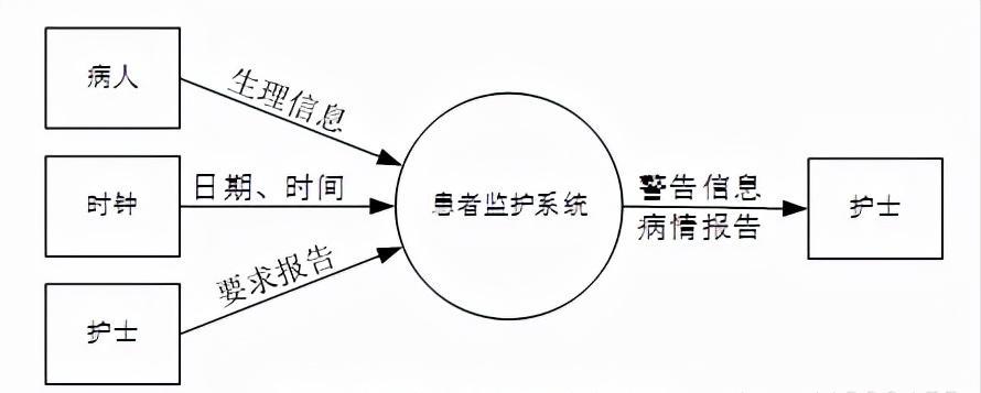 软件工程学习日记—面向数据流的设计方法(案例)银行计算机储蓄系统sc图 Csdn博客 7692