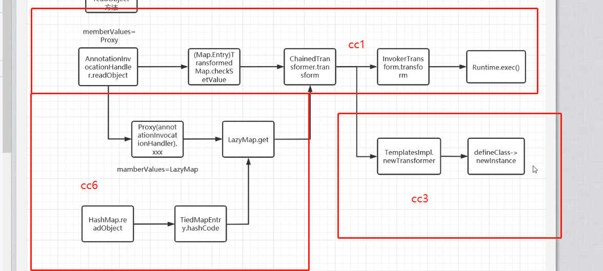 Commonscollections Cc3链 Cc3 链 Csdn博客