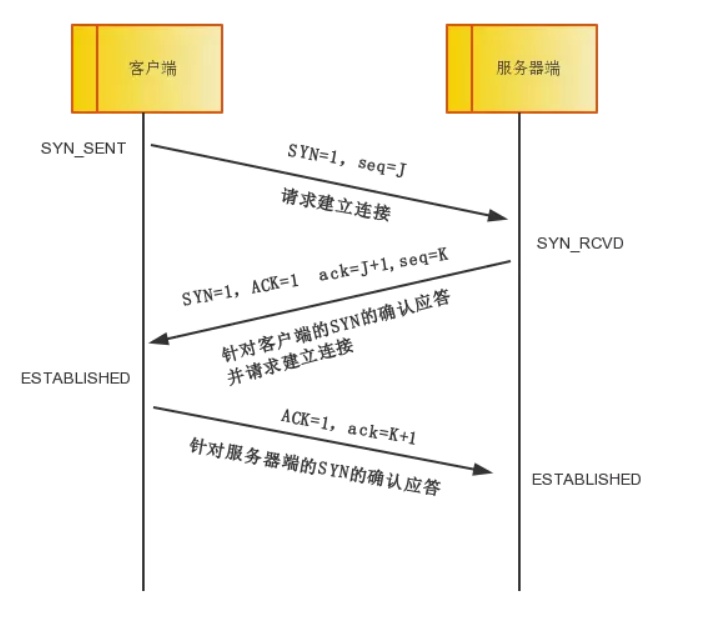 简述tcp协议三报文握手过程一文彻底搞懂 Tcp三次握手、四次挥手过程及原理冰娉的博客 Csdn博客