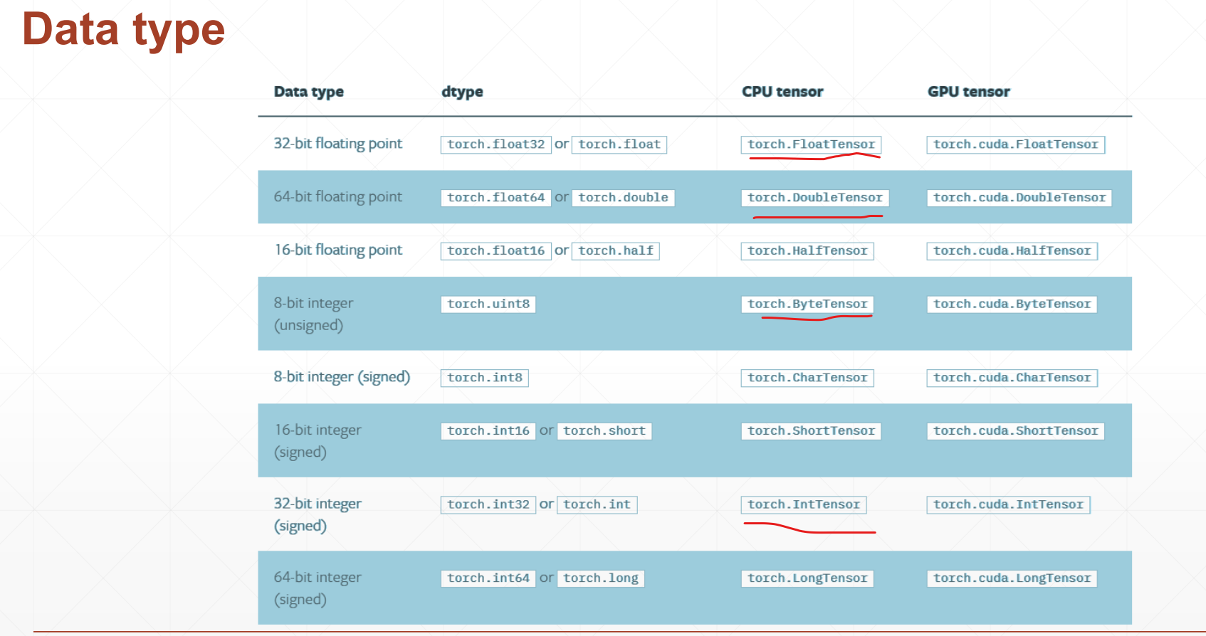 Pytorch数据类型-CSDN博客