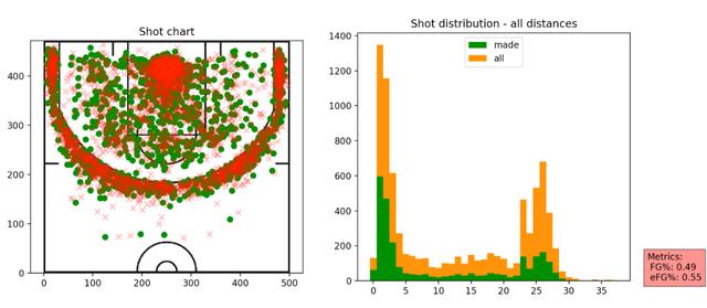 Python实现NBA投篮数据可视化！看看球星们的投篮热点_nba球员可视化-CSDN博客