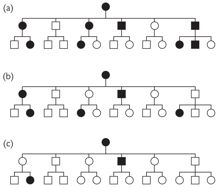 遗传学与基因组学原理 | 遗传方式及多因素遗传-CSDN博客