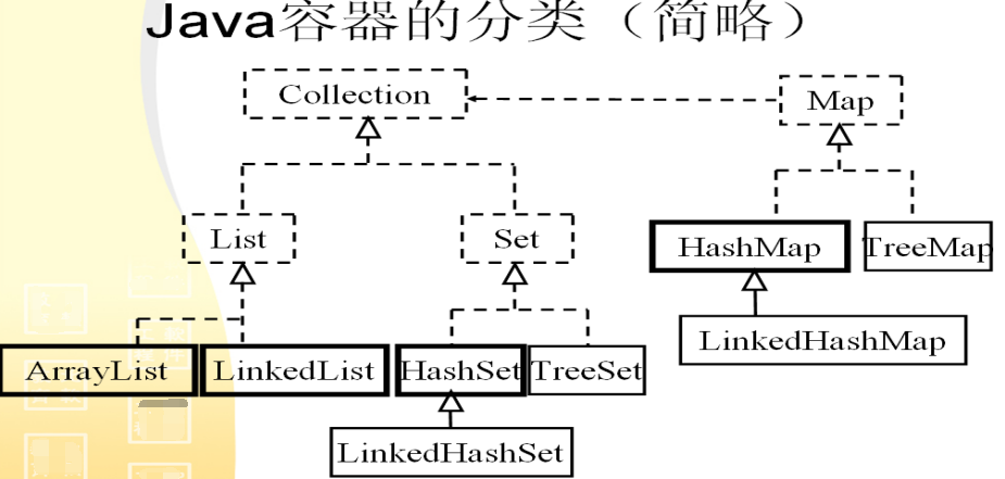 Java集合（容器）_java集合容器-CSDN博客