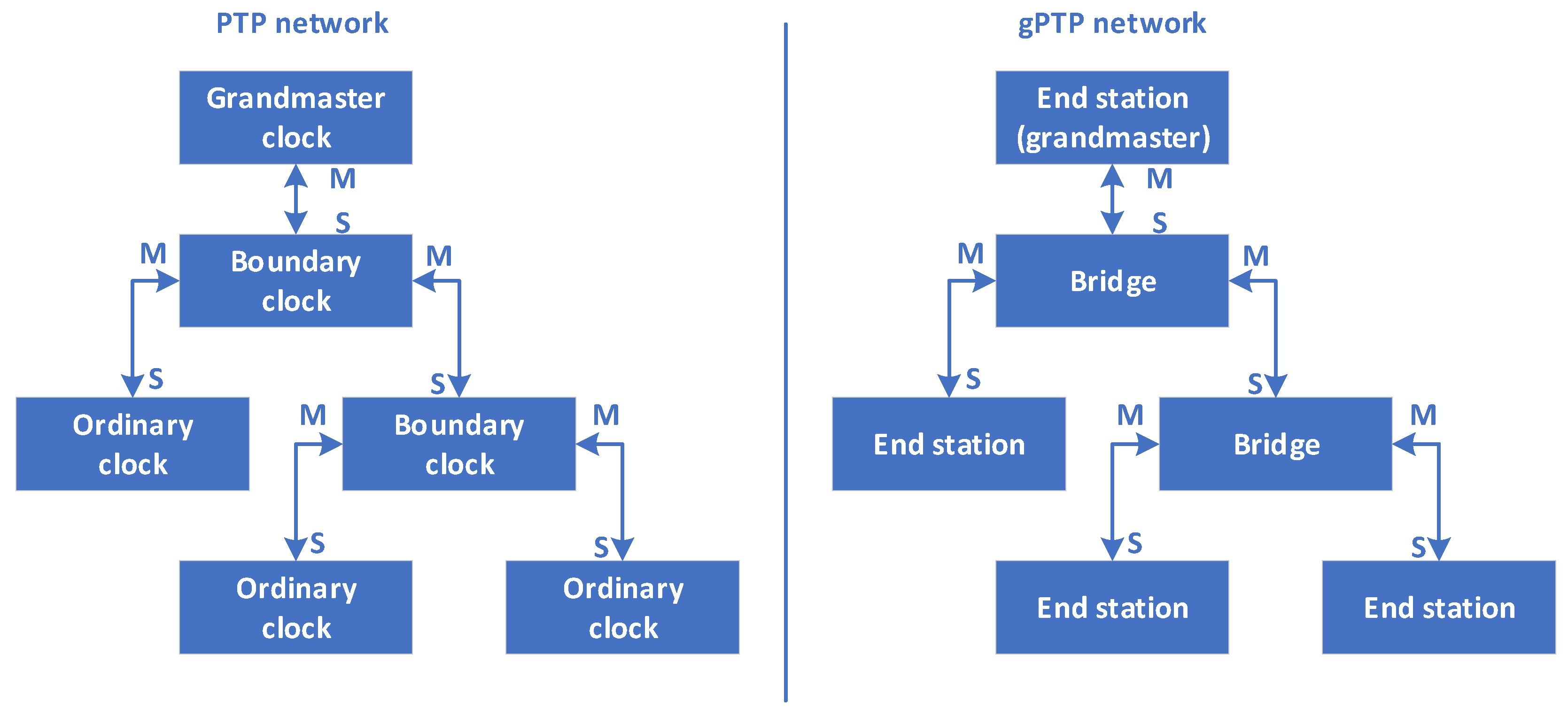IEEE1588v2解析（7）gPTP协议和PTP的关系_ptp和gptp-CSDN博客