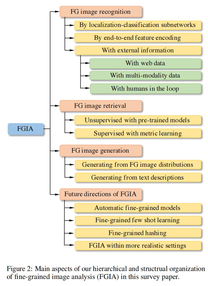 Deep learning for fine-grained image analysis: A survey_fine-grained ...