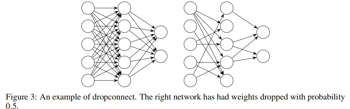 DropConnect论文笔记_regularization of neural networks using dropconnec-CSDN博客