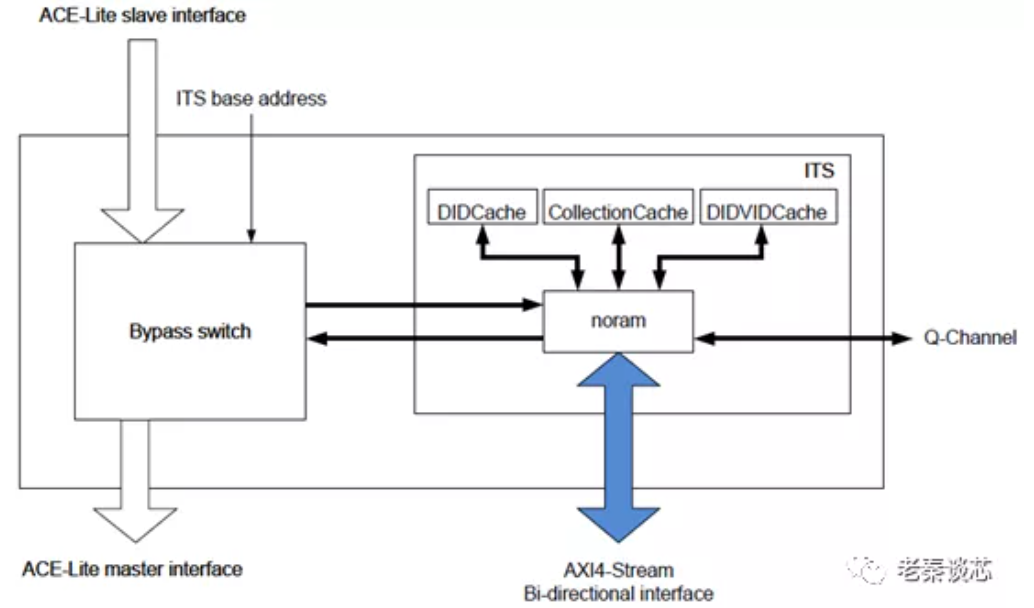 ARM---中断(三)_arm ppi-CSDN博客