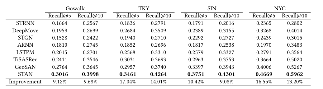 论文及源码阅读：STAN_ Spatio-Temporal Attention Network for Next Location Recommendation_stan: spatio ...