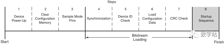 谁说配置难?这篇文章让你轻松掌握xilinx 7系列fpga配置技巧xilinx Fpga系列 Csdn博客