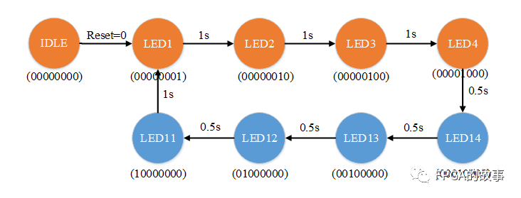 Fpga流水灯实验报告跟我学fpga系列之三：状态机（第一部分）张瑞骁的博客 Csdn博客