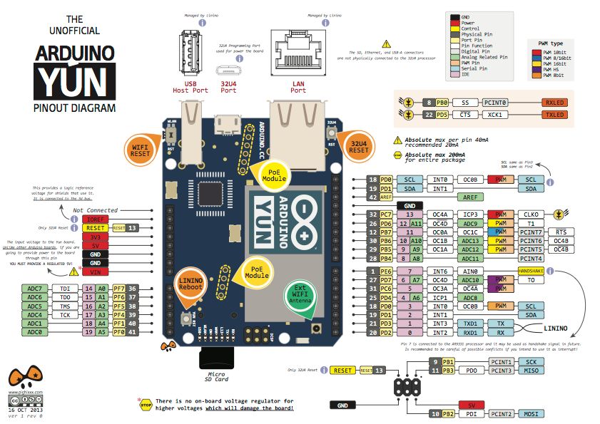 Arduino Uno R3引脚图【福利】arduino系列引脚图大全 Csdn博客