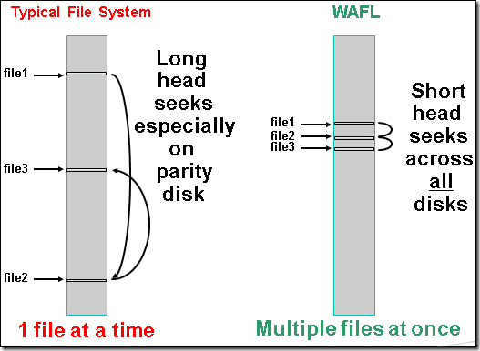 netapp学习（十四）--WAFL特性-CSDN博客