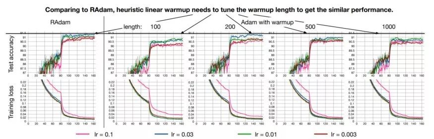 不是我们喜新厌旧，而是RAdam确实是好用，新的State of the Art优化器RAdam-CSDN博客
