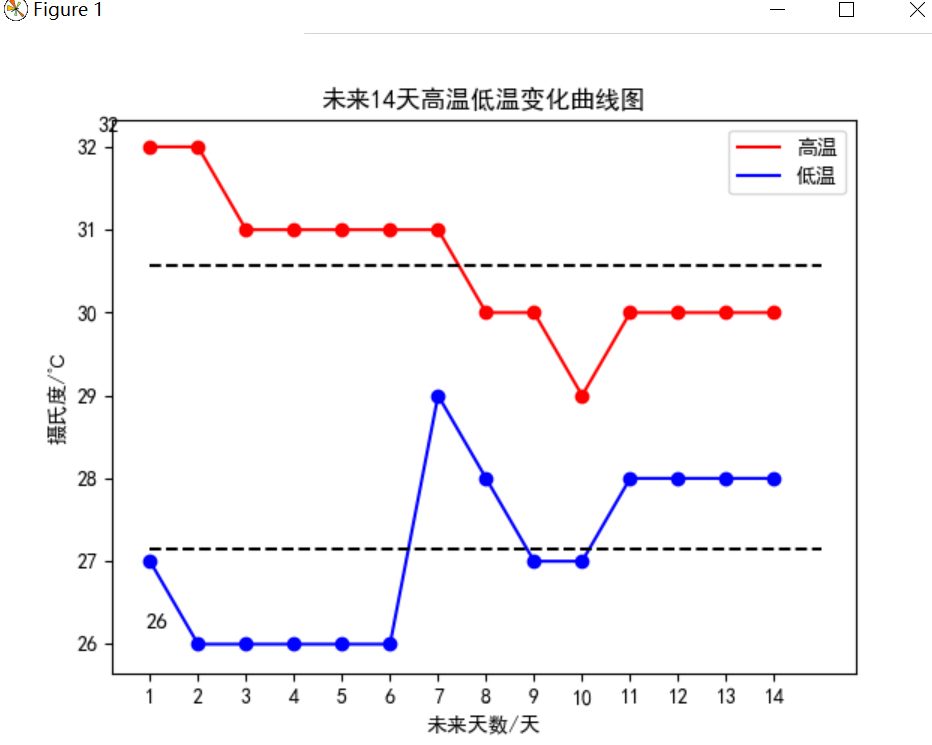 Python天气预报可视化分析心得体会python爬取天气数据及可视化分析张恒平的博客 Csdn博客