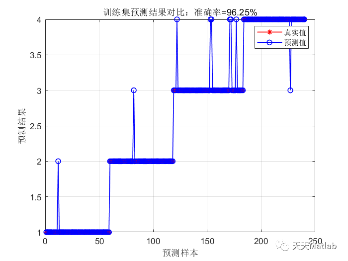 【dbn分类】基于深度置信网络 支持向量机dbn Svm的数据分类预测算法研究附matlab实现 可作为深度学习对比预测模型，丰富实验内容，自带数据集，直接运行dbn Softmax Csdn博客 8511
