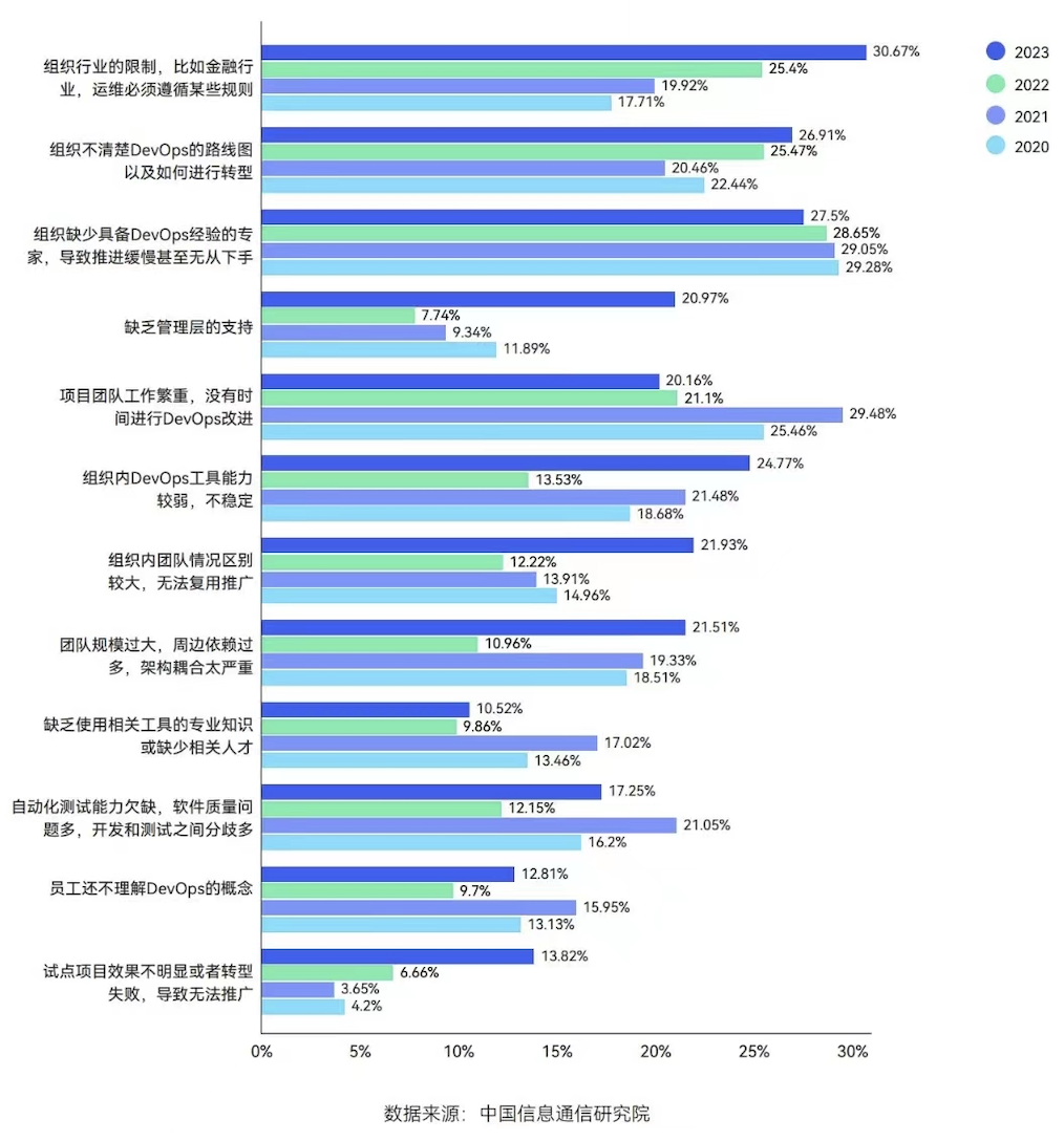 Devops 内容分享八：助力devops落地与研发效能提升devops工程效能 Csdn博客 