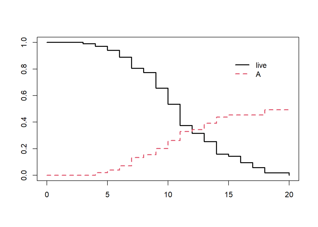 survival | 生存分析（3）：生存曲线（下）-CSDN博客