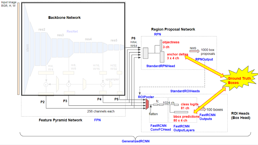 深入理解Detectron 2 — Part 3 数据加载器和Ground Truth实例（Data Loader and Ground Truth Instances）_detectron2 ...