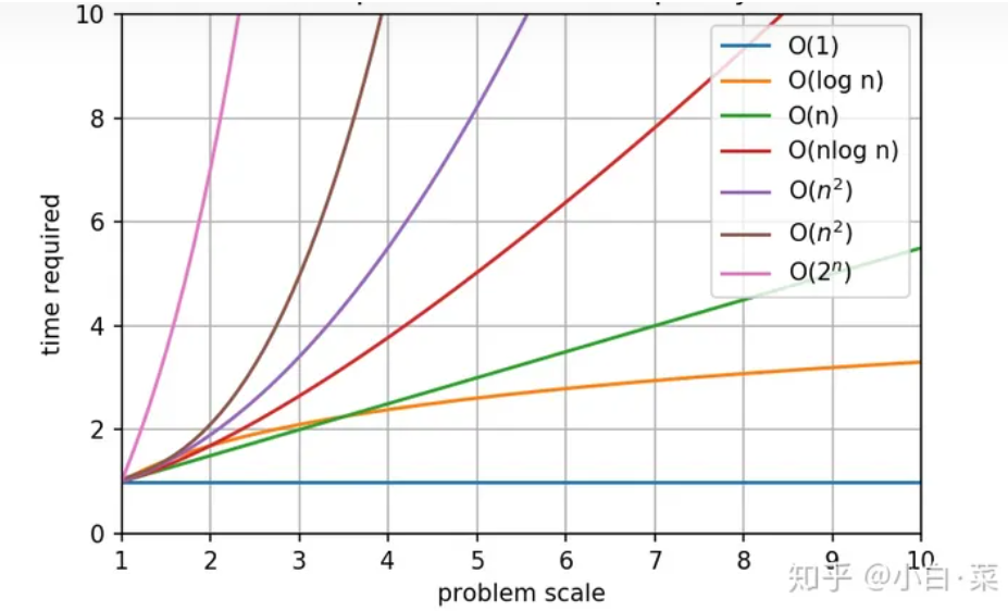 算法的复杂度和稳定性_o(1)