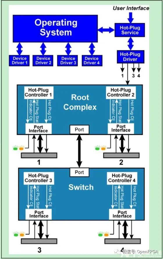 PCIe热插拔技术_pcie vaux-CSDN博客