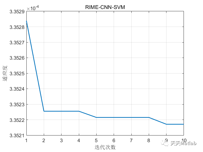 基于雾凇算法优化卷积神经网络结合支持向量机实现rime Cnn Svm实现数据风电预测附matlab代码算法matlab科研辅导帮