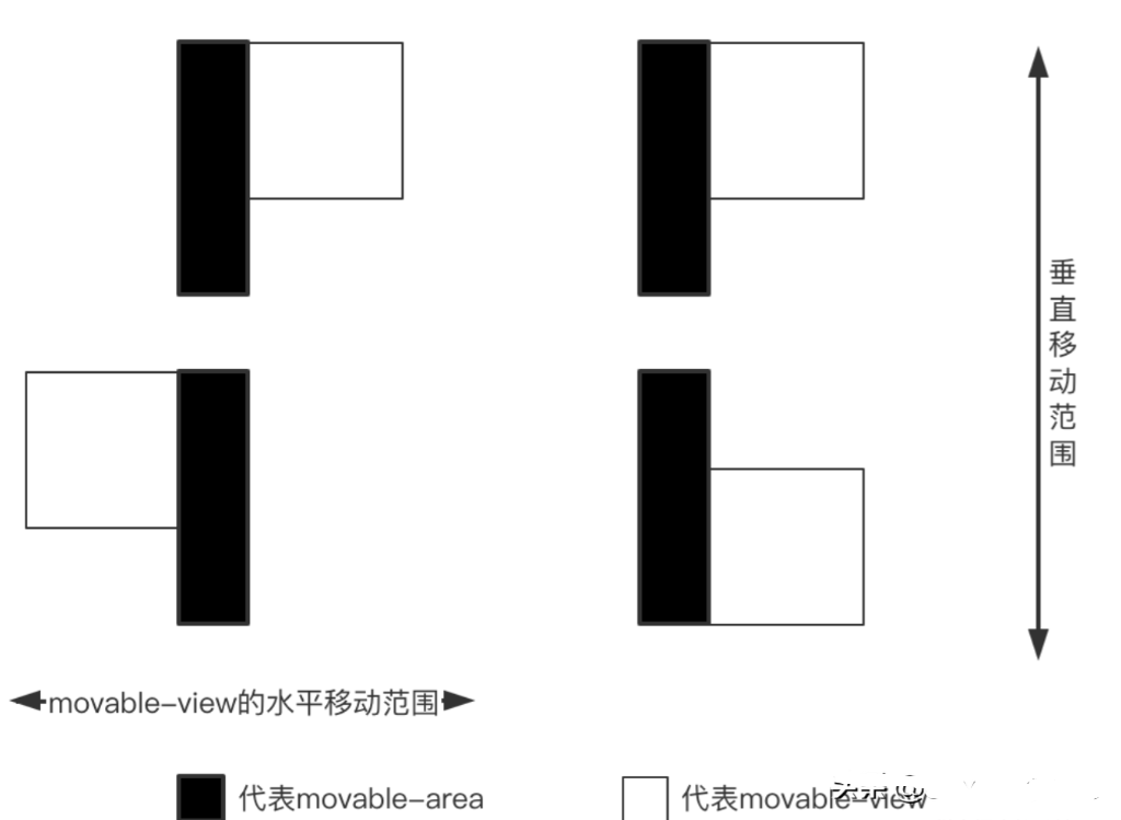 生动演示小程序movable-view的可移动范围-CSDN博客