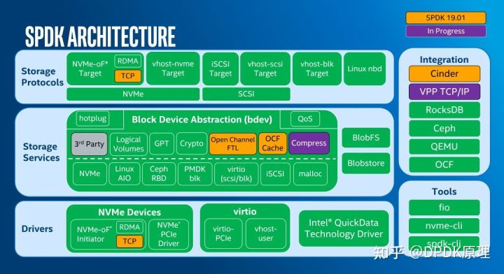 一文读懂SPDK用户态hotplug处理_spdk 指定core号-CSDN博客