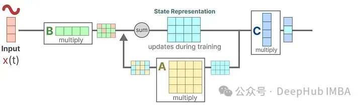 Mamba详细介绍和RNN、Transformer的架构可视化对比_将transformer块中的cnn换成mamba块-CSDN博客