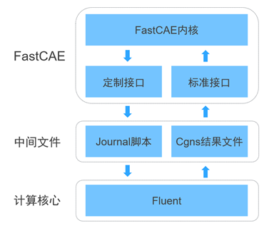 基于FastCAE的Fluent定制开发_fluent软件可以做成exe吗-CSDN博客