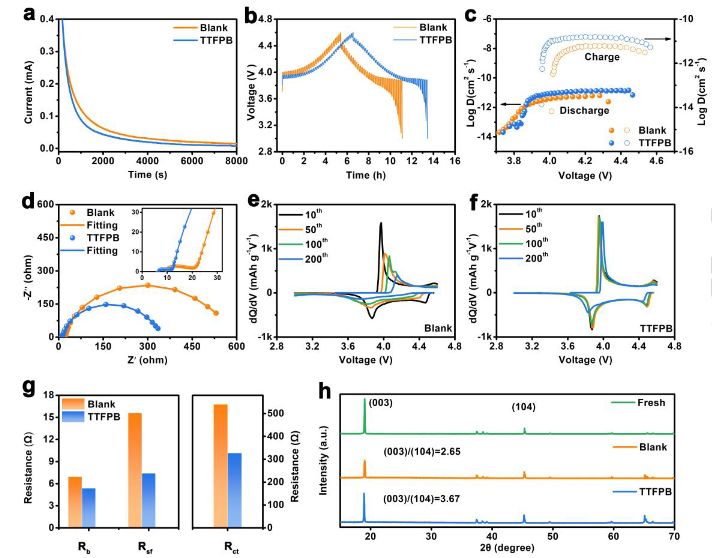 DFT+实验-湖大马建民AngewCEI构建实现Li||LiCoO2电池_dqdv 平均放电电压-CSDN博客