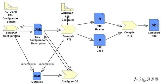 autosar中com模块_AUTOSAR学习笔记之RTE-CSDN博客