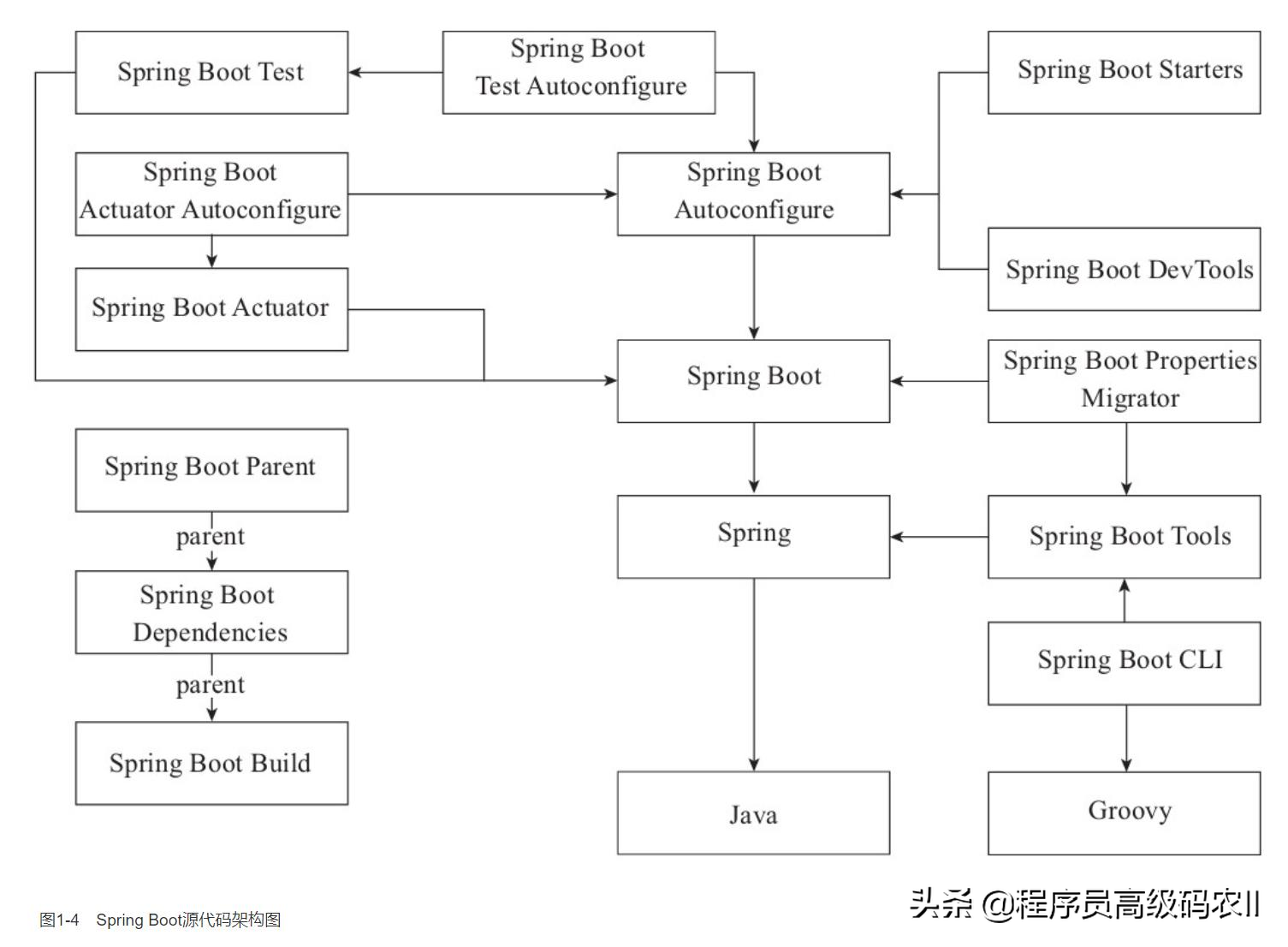 Springboot的设计理念和目标、整体架构你有深入了解吗springboot设计理念 Csdn博客