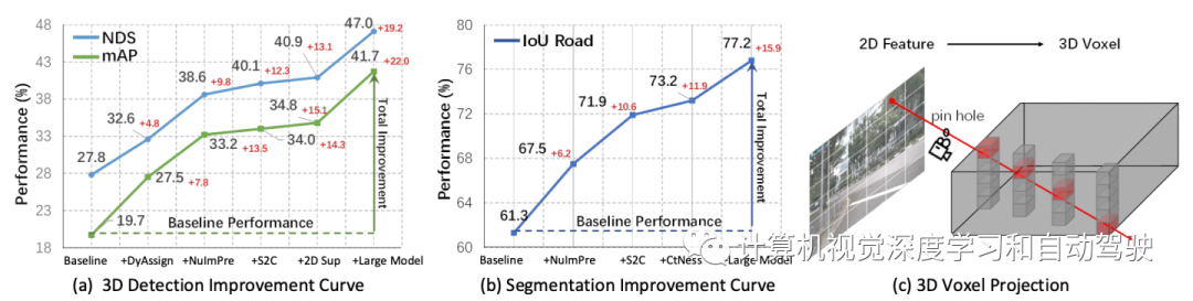 M2BEV：采用统一BEV表征的多摄像头联合3D检测分割-CSDN博客