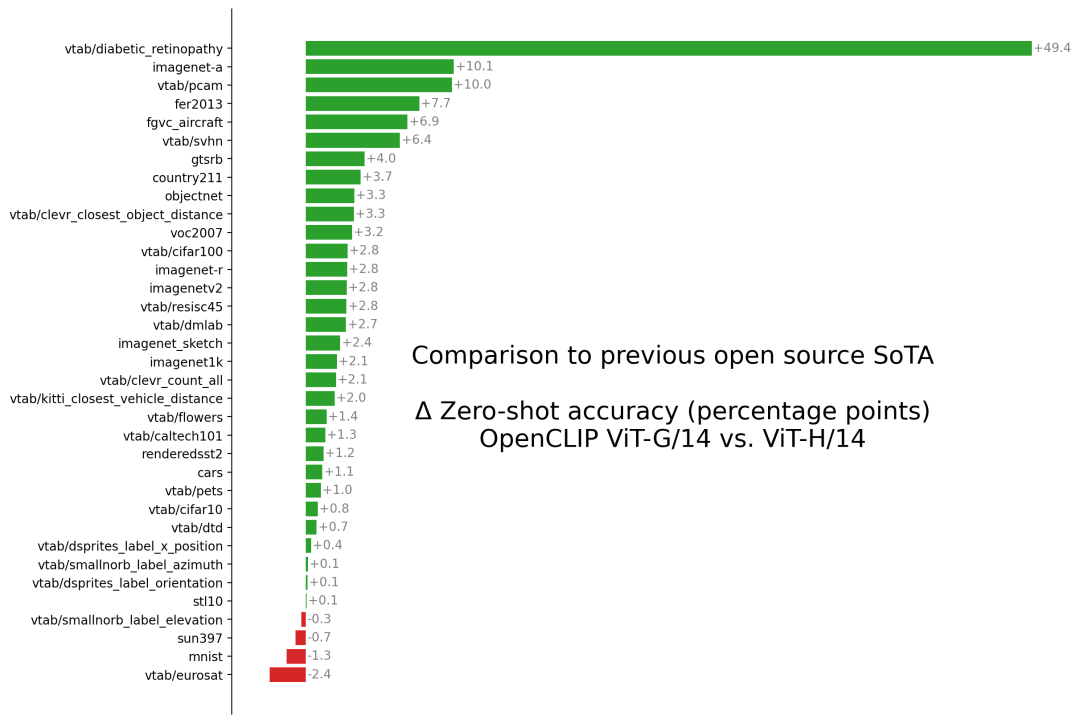 ImageNet零样本准确率首次超过80%！OpenCLIP：性能最强的开源CLIP模型-CSDN博客
