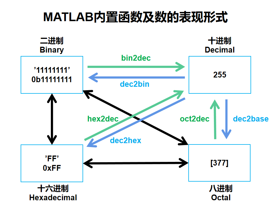 [Matlab练习笔记]进制转换_matlab十六进制转十进制-CSDN博客