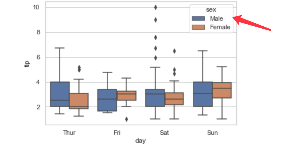 Seaborn绘制箱型图_seaborn boxplot-CSDN博客