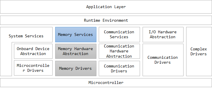 Graphic Autosar NVM module - Programmer Sought