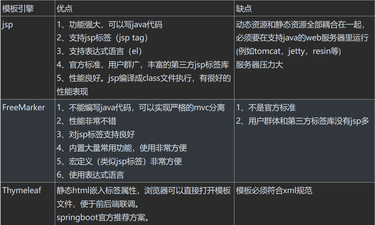 Springboot Web开发 三 模板引擎thymeleaf 基于thymeleaf 模板引擎的 Springboot Web 开发 Csdn博客