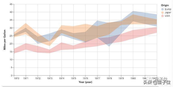 比Excel制图更强大，Python可视化工具Altair入门教程_python altair-CSDN博客