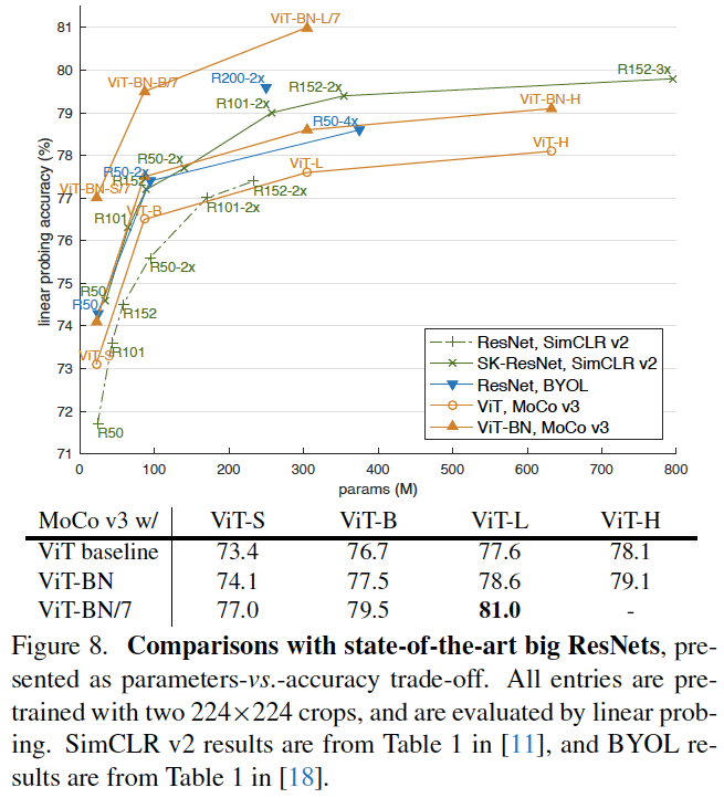 MoCo v3：自监督ViT训练的实证研究_an empirical study of training self-supervised vis-CSDN博客