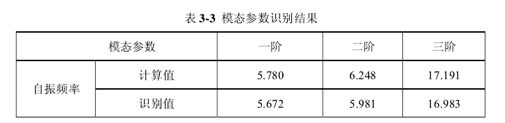 小波分析理论与matlabr2007实现桥梁模态参数识别算例分析 Csdn博客