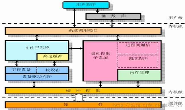 linux驱动框架和驱动代码_内核设备驱动 代码结构-CSDN博客
