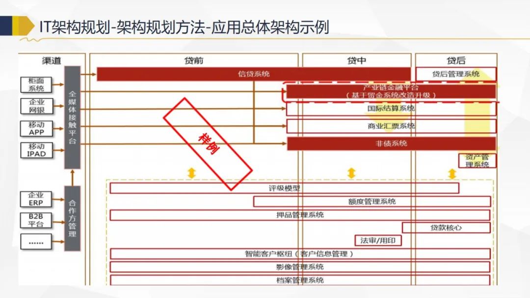 Ppt分享 企业业务架构、it架构（应用、数据、技术）和治理架构案例解析企业架构业务架构、应用架构、数据架构、技术架构设计方法及案例 Csdn博客