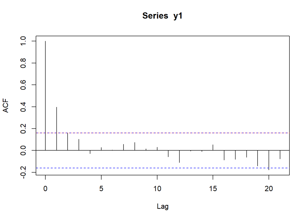 时间序列分析（3）| ARMA模型的拟合-CSDN博客
