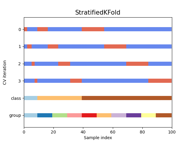 sklearn可视化不同数据划分方法的差异：KFold, ShuffleSplit,StratifiedKFold, GroupKFold, StratifiedShuffleSplit ...