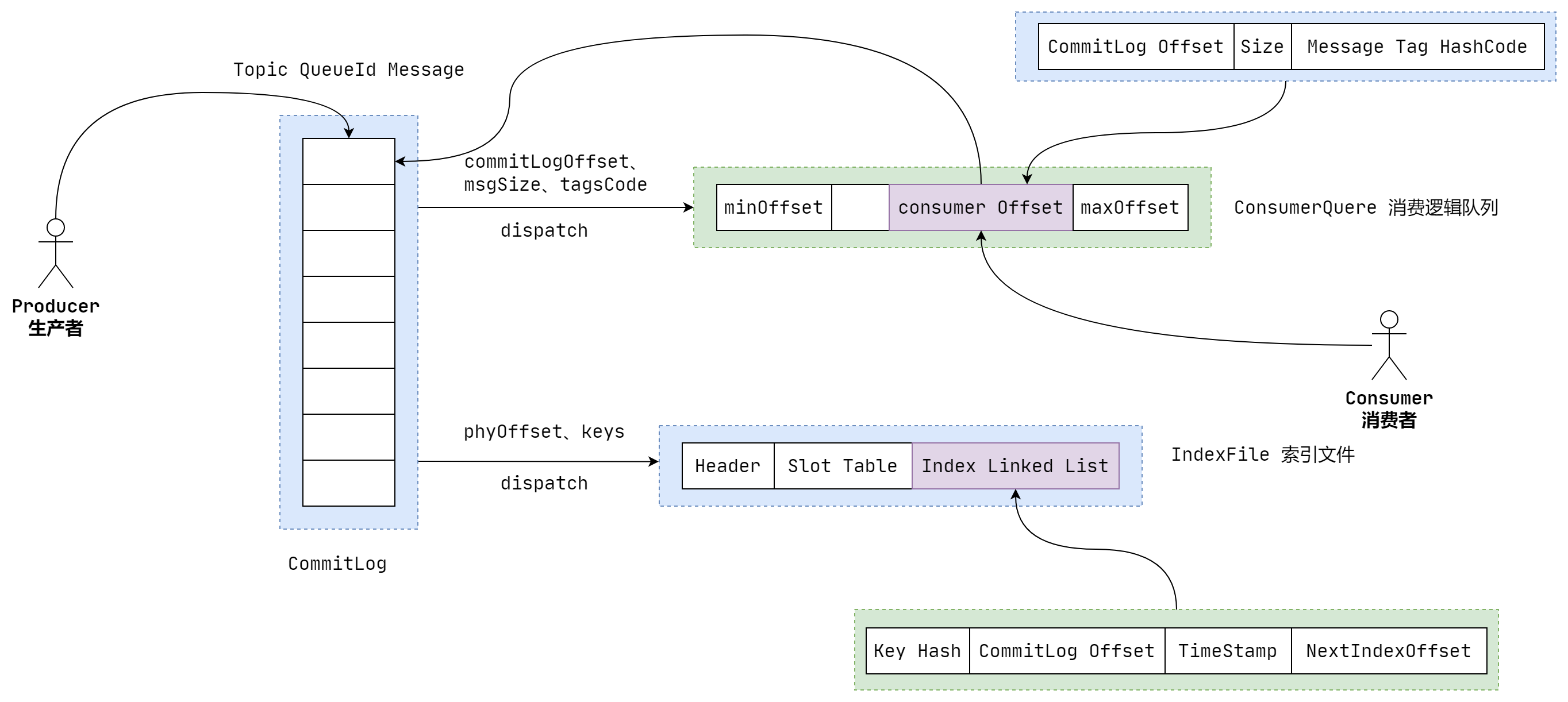 RocketMQ之【消息存储】模块_roctetmq实现消息存储-CSDN博客