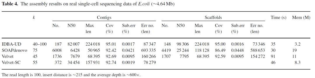 如何判断基因组的重复区域_IDBA-UD：组装非均匀覆盖度的宏基因组和单细胞数据...-CSDN博客