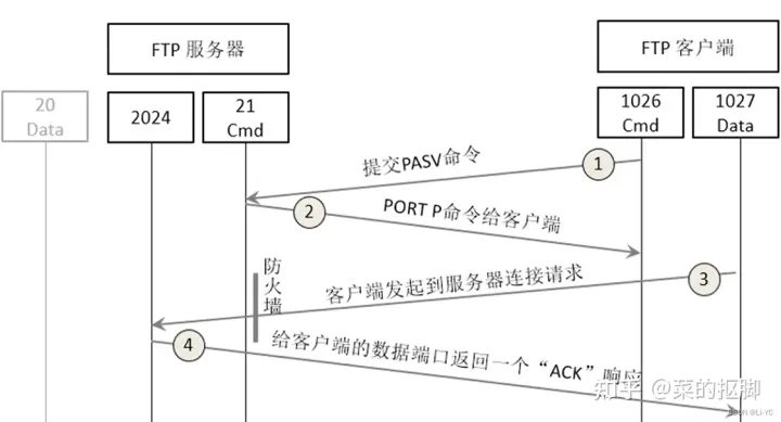 FTP的两种模式详解_ftp工作模式-CSDN博客