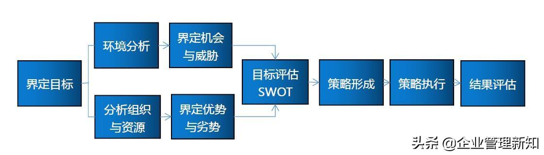 华为swot分析2020_SWOT分析与发展策略规划_weixin_39919165的博客-CSDN博客