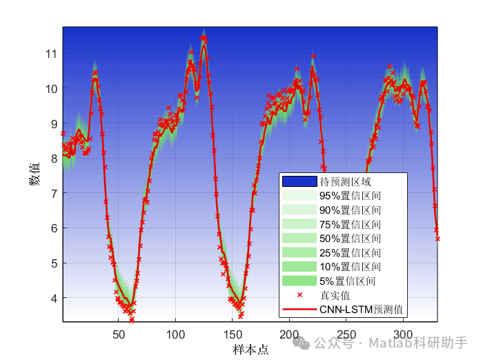Cnn Lstm Kde区间预测基于卷积长短期神经网络结合核密度估计多变量时序区间预测附matlab代码核函数 时序预测 Csdn博客